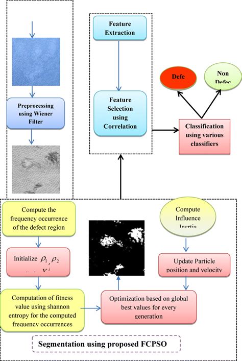 Block Diagram Of Proposed Fcpso Defect Detection Methodology Download Scientific Diagram