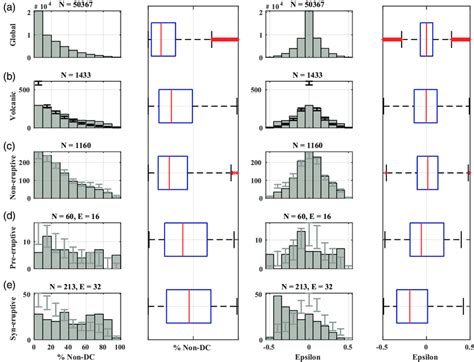 Distribution And Statistical Properties Of The Nondouble Couple