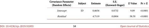 Variance In Female Age At Marriage Covariance Parameter Estimates