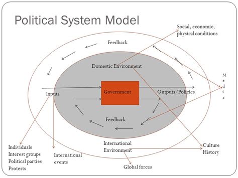 🌈 Political System Model The Political System 2022 10 23