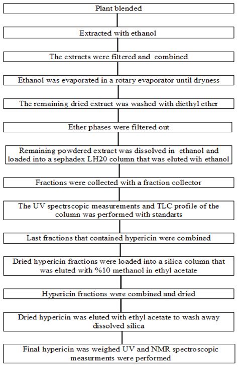Figure 1 From Isolation Of A Bioactive Compound Hypericin From A Medicinal Plant Hypericum