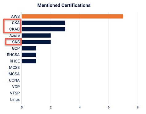 Best Kubernetes Certifications For 2025 [ranked]