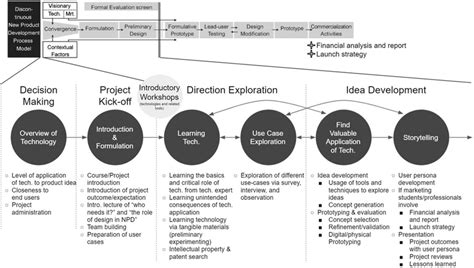 Technology Driven Design Process Model Download Scientific Diagram