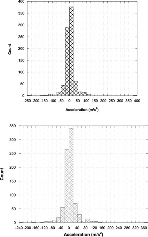 Cme Acceleration Of Cme γ Preflare Associated Events Download Scientific Diagram