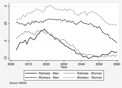 Gini Index By Status And Gender Download Scientific Diagram
