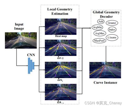 基于深度学习方法的车道线检测综述 2022 Csdn博客