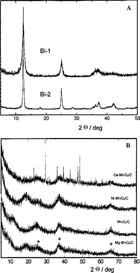 Figure 1 From Mnox C Composites As Electrode Materials I Synthesis Xrd And Cyclic