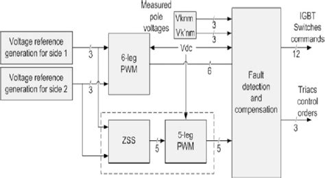 Figure 1 From Fpga Based Reconfiguration Fault Tolerant Inverter Using Spwm Without Redundancy