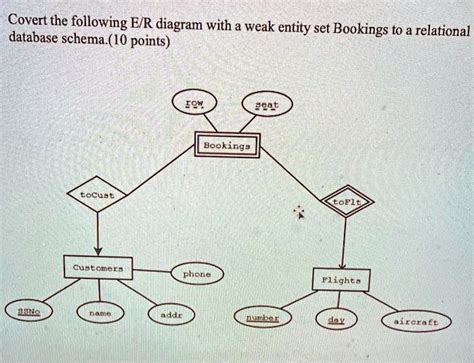 Covert The Following Er Diagram With A Weak Entity Set Bookings To A Relational Database Schema