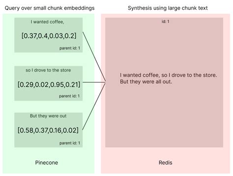 Data Engineering For Advanced Rag Small To Big With Pinecone