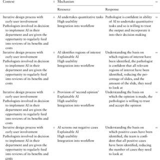 Context Mechanism Outcome Configurations From The Literature Review Download Scientific Diagram