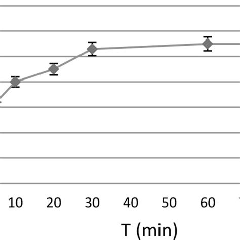 Release Profile Of Tpa From Optimised Cs‐g‐peg Tpa Nps In 90 Min Download Scientific Diagram