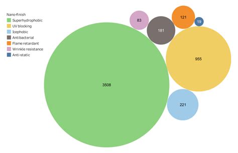 Bubble Chart Showing The Number Of Publications For Each Kind Of