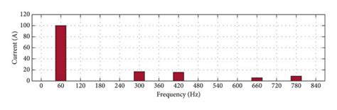 Injected Waveform A And Its Spectrum B Download Scientific Diagram