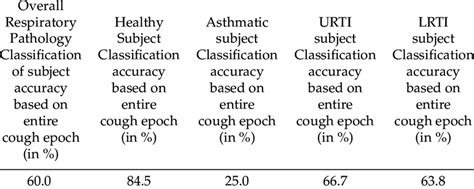 Pathology Classification Accuracy For Healthy Vs Pathology 4 Class Model Download Scientific