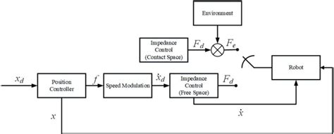 Schematic Diagram Of Adaptive Impedance Control Based On Position Download Scientific Diagram