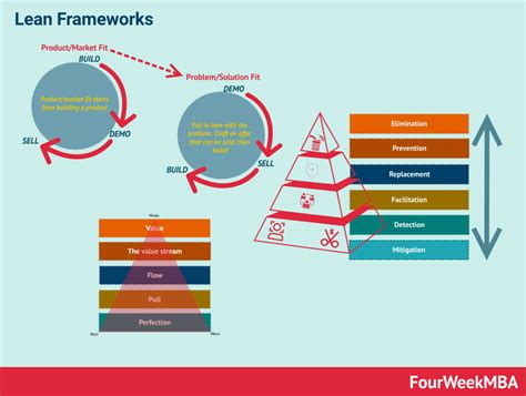 27 Lean Frameworks To Grow Your Business Fourweekmba