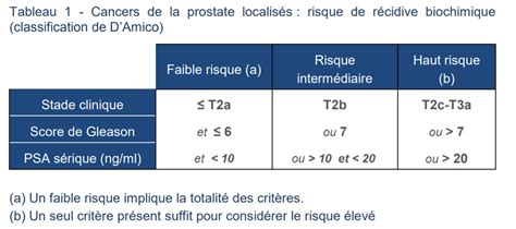 Classification Damico