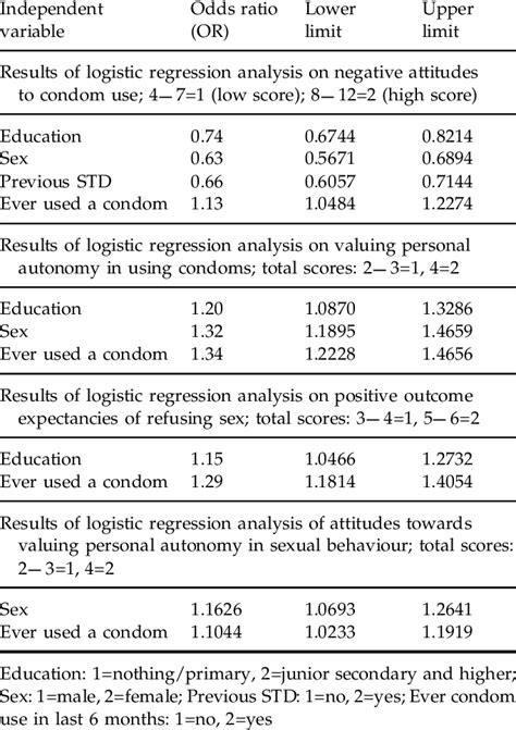 Logistic Regression Analysis On The Attitude Variables 95 Ci For The