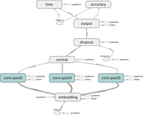 Figure 4 From Deep Learning Based Emotion Analysis Of Microblog Texts Semantic Scholar