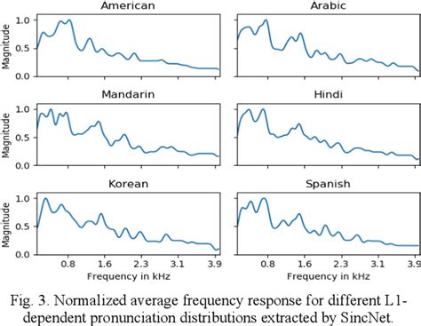 Figure 3 From End To End Mispronunciation Detection And Diagnosis From Raw Waveforms Semantic