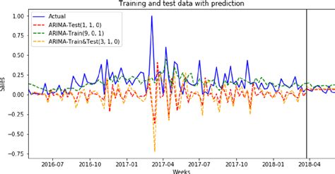 Figure 8 From Time Series Sales Forecasting For An Enterprise Resource Planning System