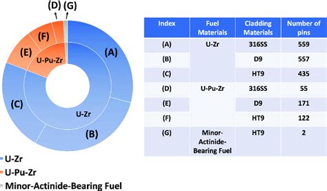 Cladding Materials For Each Type Of Fuel Material For The Pins In The Fipd Download