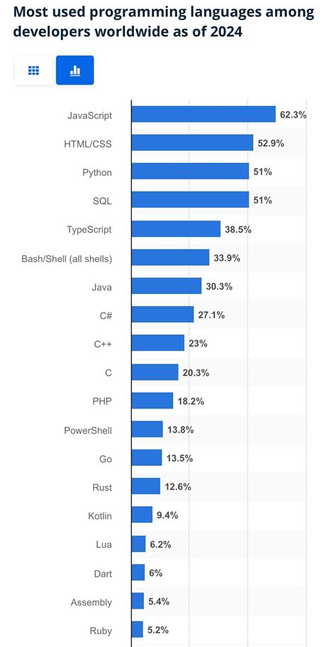 Looks Like The Most Popular Programming Language Award Is Going To
