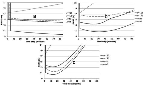 Rmse Values For Filter A With 2×sexact B With 5×sexact And C With Download Scientific