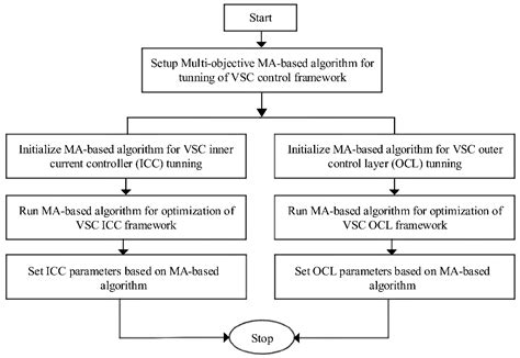 Mtdc Grids A Metaheuristic Solution For Nonlinear Control