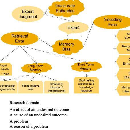 Memory Bias Situations Download Scientific Diagram