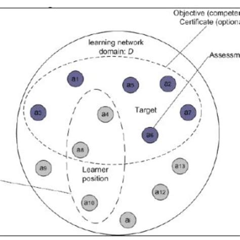 Model Of A Learning Network Download Scientific Diagram