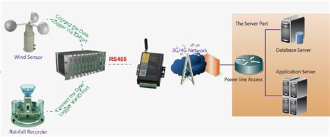 Transmission Line Online Monitoring Application Smart Power Monitoring System Solutions