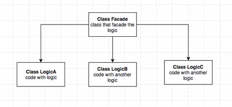 Design Patterns With Swift Facade Pattern Bright Inventions