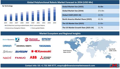 Polyfunctional Robots Market Size To Reach Usd 276 Bn By 2034 Dmr