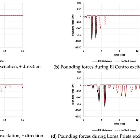 Interaction Between The 8 Story Pilotis Frame And A Single Story