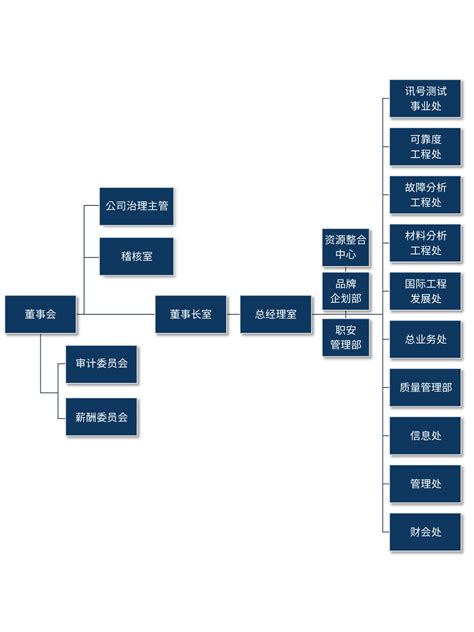 组织架构 Ist宜特
