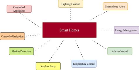 Smart Homes With Different Iot Devices Connected Download Scientific Diagram