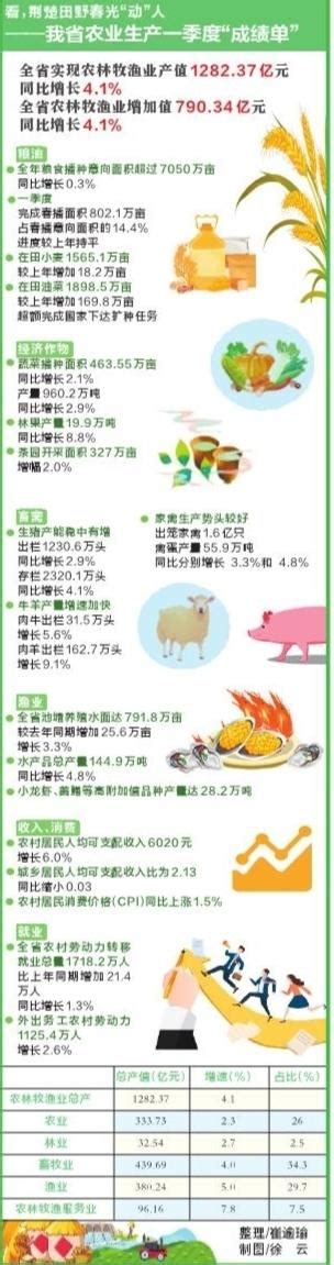 我省一季度农业农村“开门稳”“开门红” 湖北日报数字报