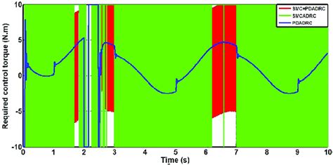 Comparison Of The Three Controllers For Required Torque With Constant Download Scientific