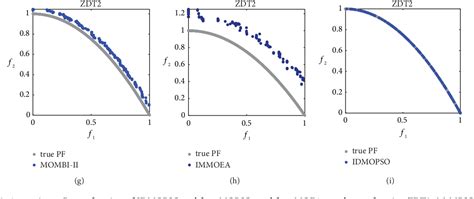 Figure 8 From Multiobjective Particle Swarm Optimization Based On Ideal
