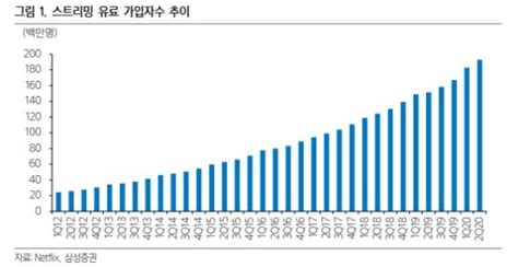 넷플릭스 가입자 수 순증 한계 우려로 숨 고르기 국면 진입 파이낸셜뉴스