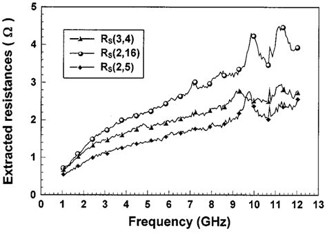 Extracted Quantities Of Series Resistances In The Equivalent Circuit Of Download Scientific