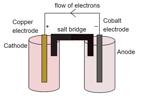 Galvanic Cell Diagram Galvanic Cells Definition Of Galvanic Cells
