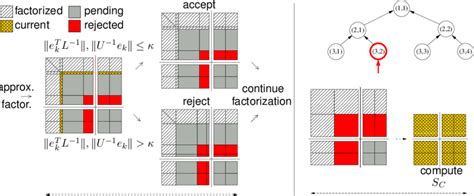 local incomplete factorization computed by a single node of the task