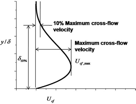 Cross flow velocity profile and the definition of δ Download Scientific Diagram