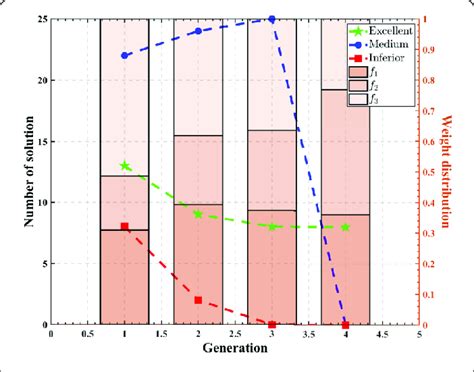 iterative variation of decision set size and objective entropy weight