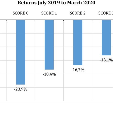 Development Of Indexed Portfolios July 2019 To March 2020 Download
