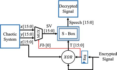 Block Diagram For Proposed Decryption Scheme Download Scientific Diagram