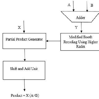 PDF Design Of Fused Add Multiply Operator Using Modified Booth